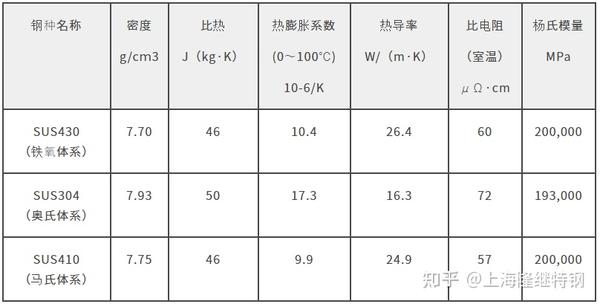 铁素体不锈钢(SUS430)与马氏体不锈钢有什么不同？ - 知乎