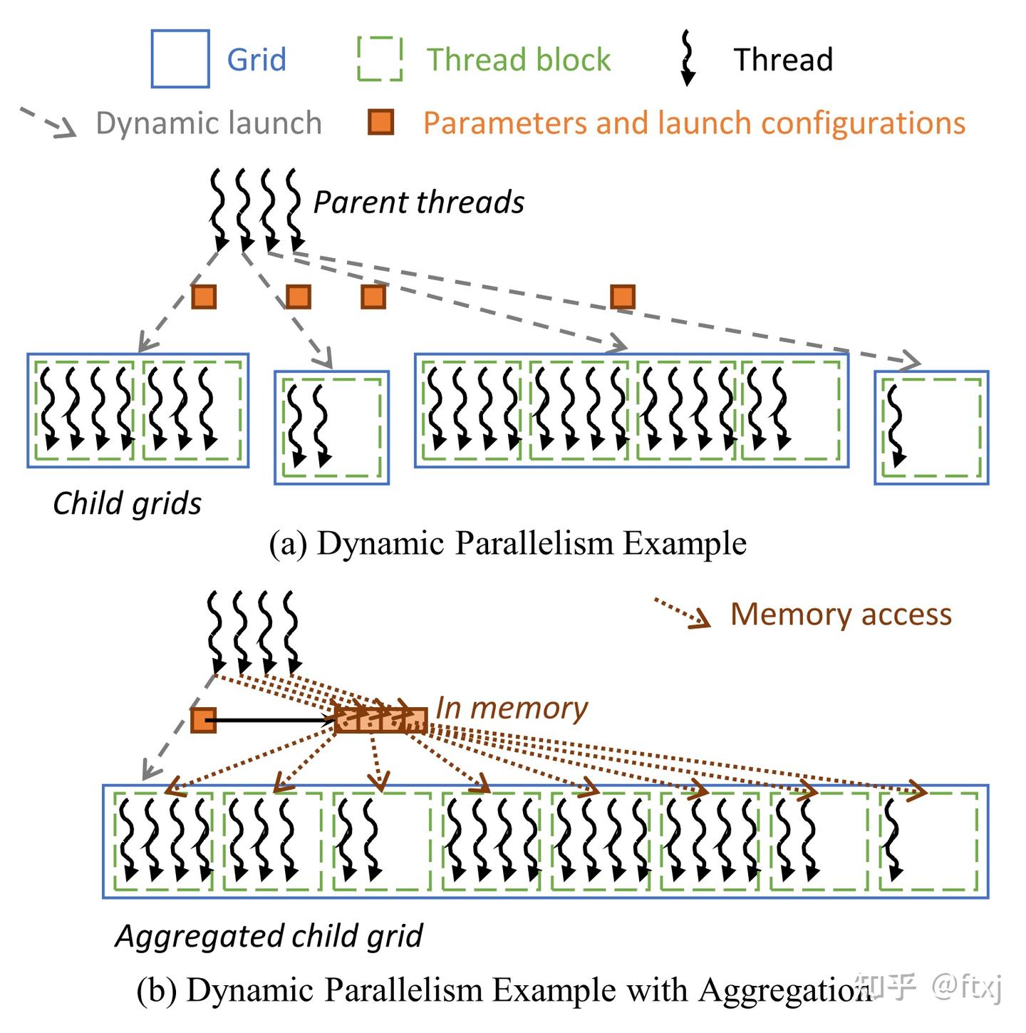 CUDA Dynamic Parallelism 特性以及编译器优化方法 - 知乎