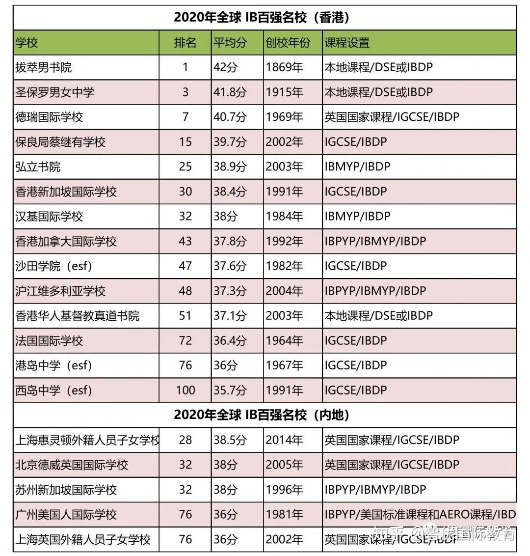 全球IB百强名校，12家香港学校上榜，你想知道的香港IB学校干货全在这里！ - 知乎