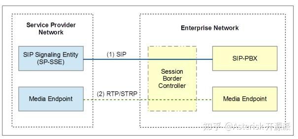SIP技术架构中B2BUA实体分类完整说明-RFC7092-信令面-媒体面-媒体转发服务器-编码转换服务器-SBC等应用场景对照说明 - 知乎
