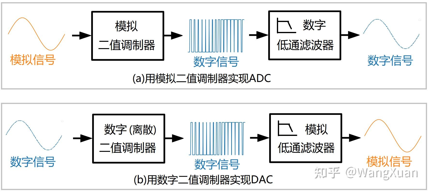 ΣΔ(Sigma-Delta)技术详解(上)：离散ΣΔ调制器 - 知乎