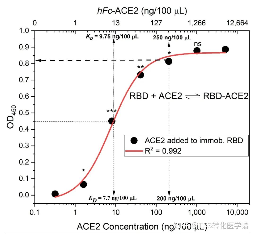 常用ITC、SPR、ELISA等方法如何检测受体和配体分子间相互作用Kd - 知乎