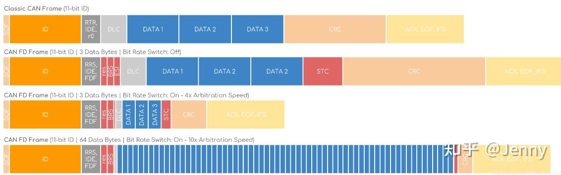 CAN与CANFD区别 - 知乎