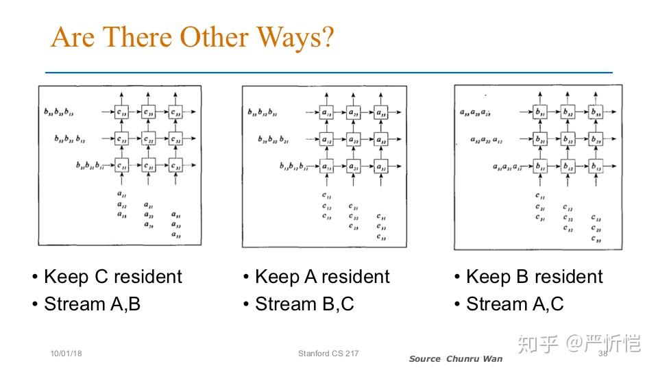 斯坦福CS217(三)GEMM计算加速 - 知乎