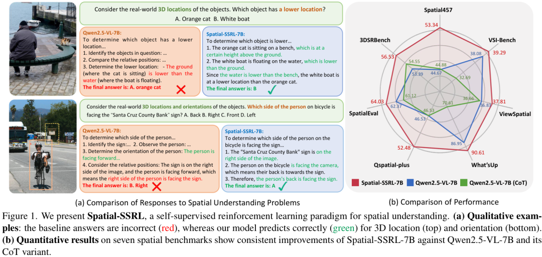 上海AI Lab等提出Spatial-SSRL：自监督强化学习让LVLM读懂空间，性能平均提升4.63% - 知乎