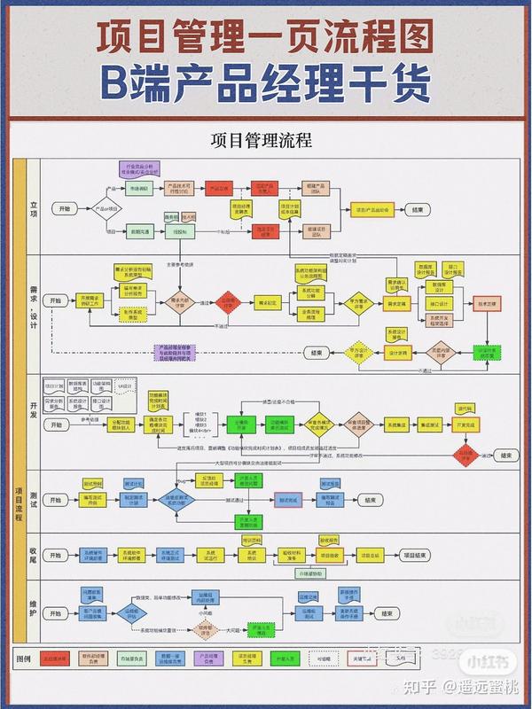 【干货】一页图项目管理流程 知乎