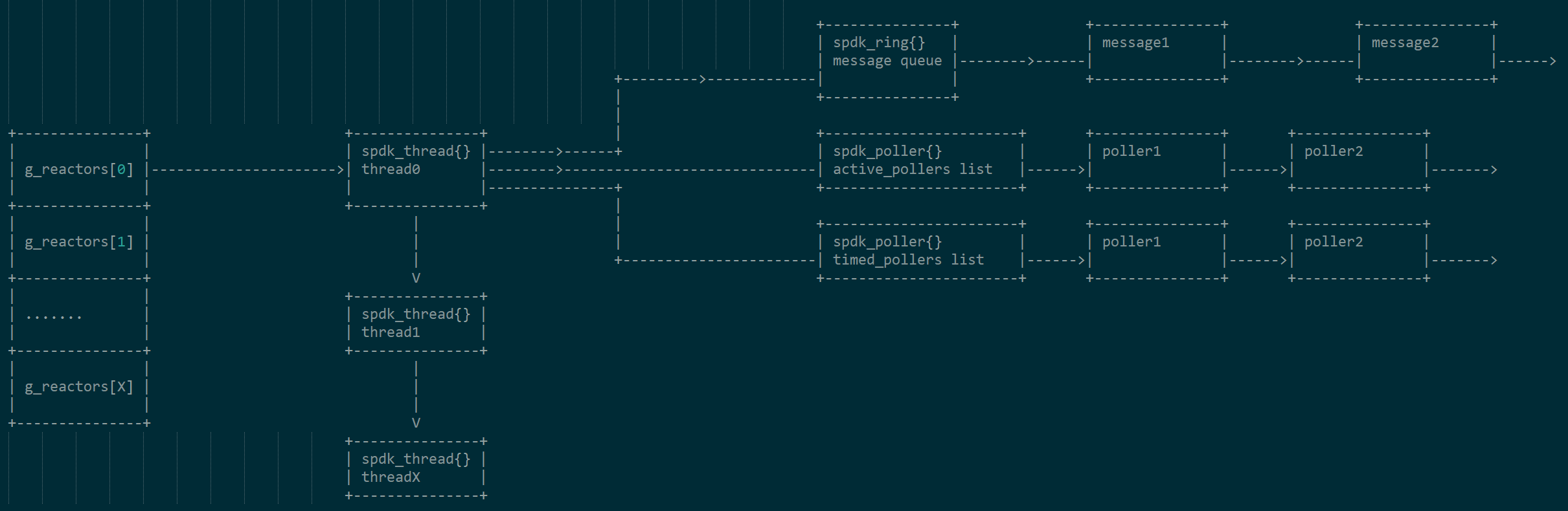 SPDK代码结构浅析 - 知乎