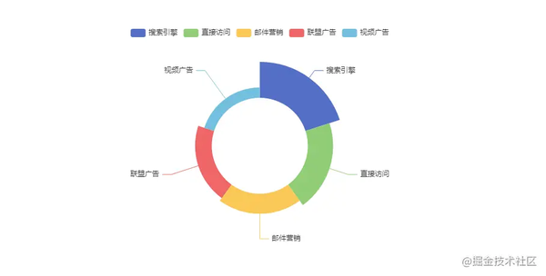 echarts5.0常用配置详解 （踩坑点） - 知乎