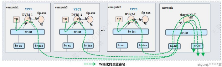 基于openstack实现多VPC接入的共享NAT网关 - 知乎