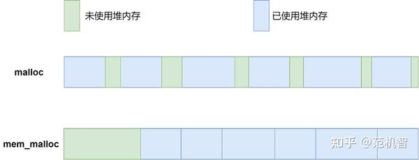 干货 | 分享一个实用的、可应用于单片机的内存管理模块 - 知乎