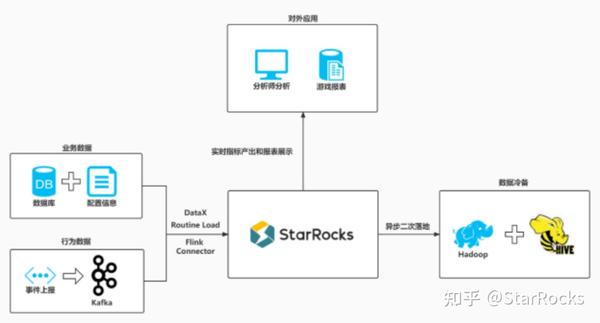 波克城市：从Impala到StarRocks，让游戏分析焕发新活力 - 知乎