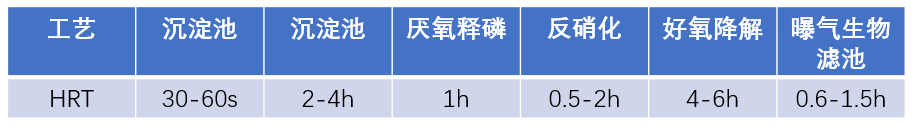 【清慧研习社】什么是水力停留时间（HRT）？如何计算？ - 知乎