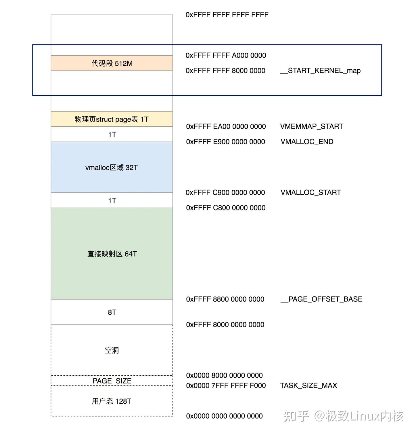 Linux内核 物理内存映射 - 知乎