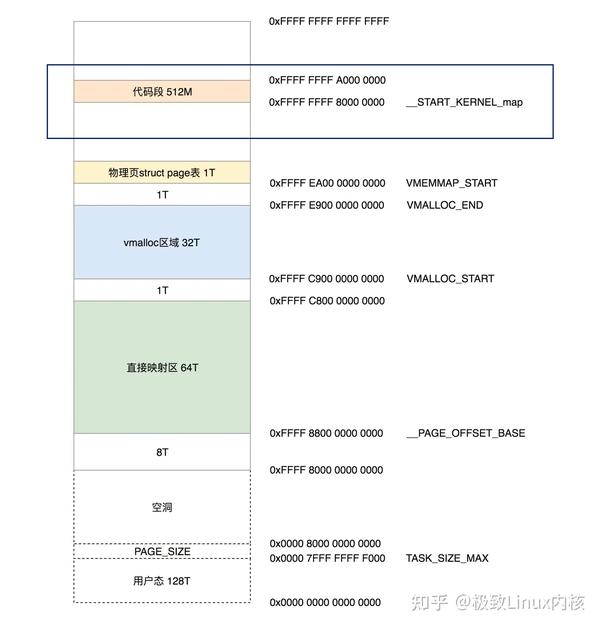 Linux内核 物理内存映射 - 知乎