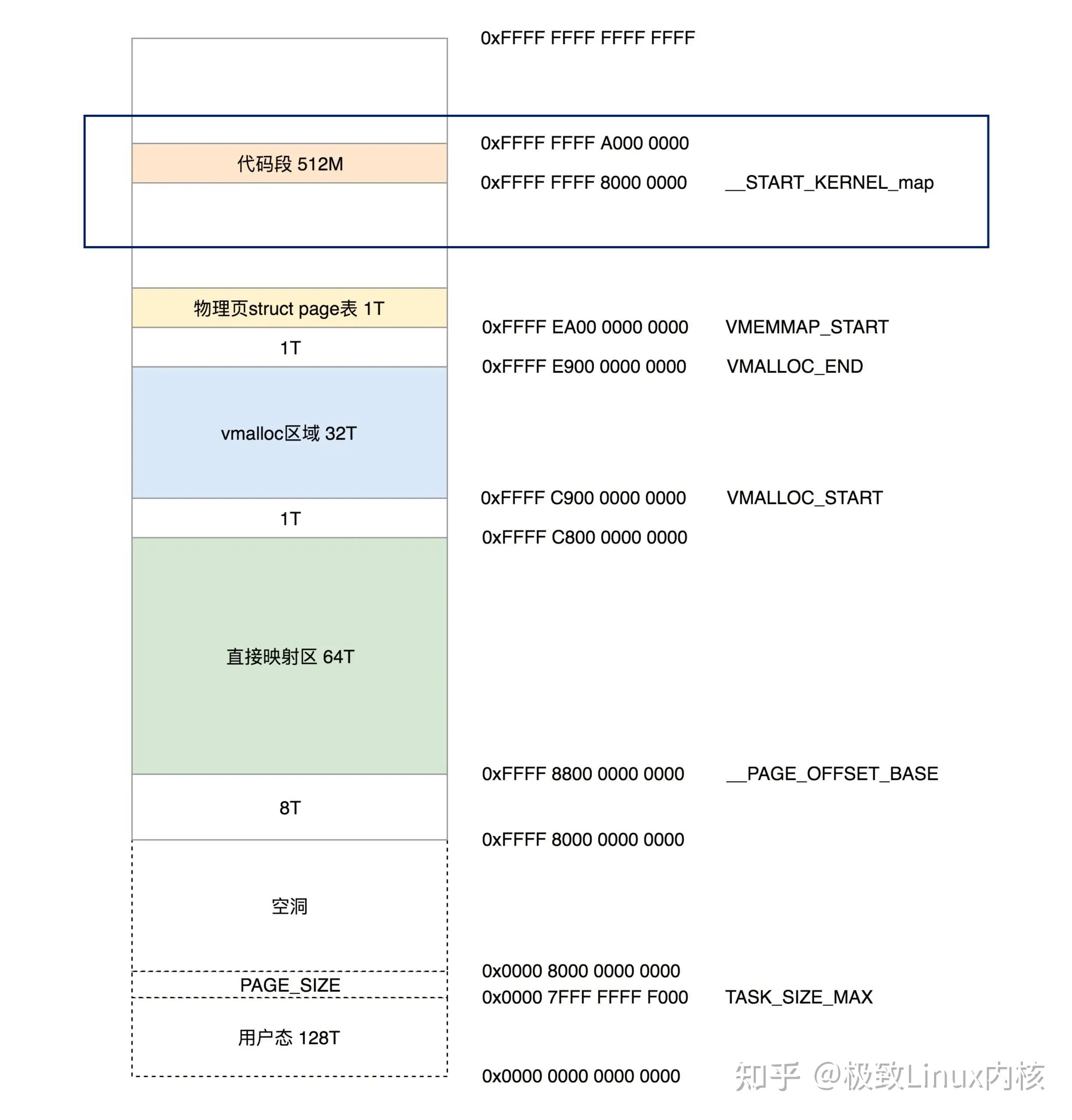 Linux内核 物理内存映射 - 知乎