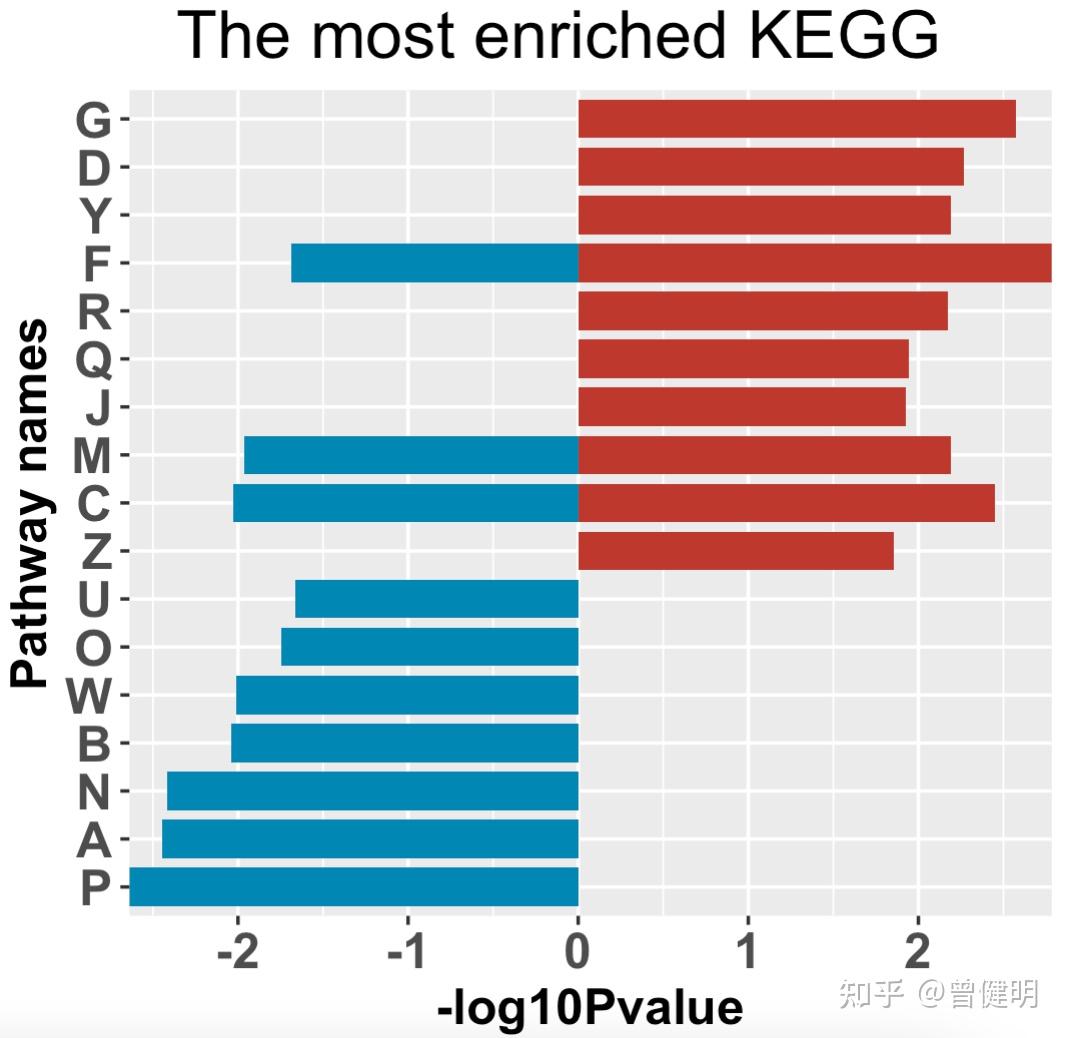 一个通路居然在上下调基因集里面都富集到了 - 知乎