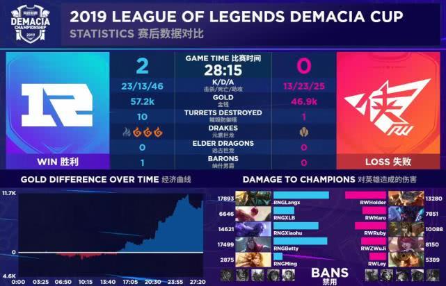 2019德杯淘汰赛：RNG3:0稳胜RW晋级四强 打野小龙堡未来可期 - 知乎