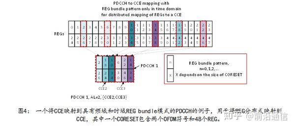 5G NR PDCCH-to-CCE 映射 - 知乎