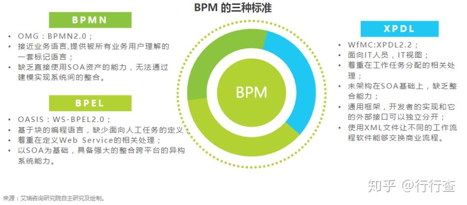 浅析BPM的发展 - 知乎