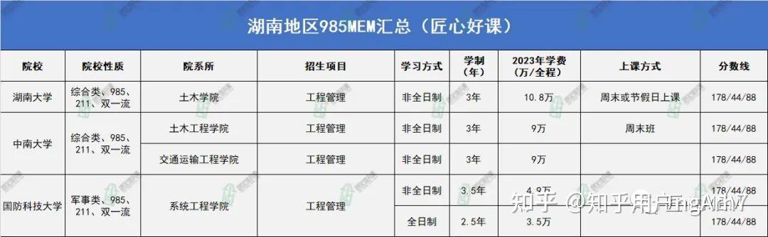 31所985院校MEM招生信息汇总（含23年分数线） - 知乎