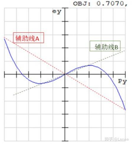 一文看懂ZEMAX像差、像差图、基本像差的控制和优化 - 知乎