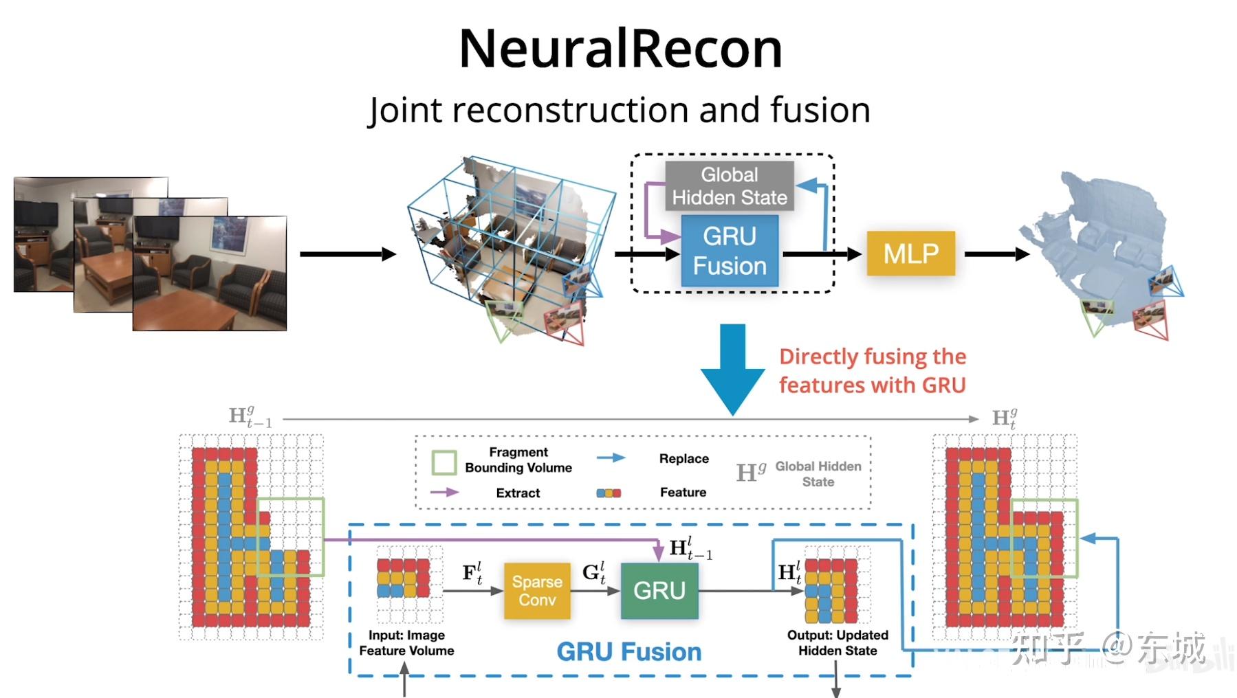 NeuralRecon-神经网络直接预测TSDF进行三维重建 - 知乎