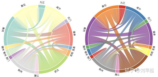 超好看的弦图，Python一行代码就能做 - 知乎