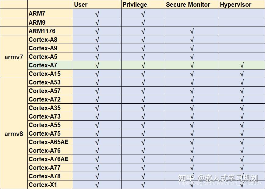 ARM Cortex-A Serial支持Trustzone和Hypervisor的总结 - 知乎