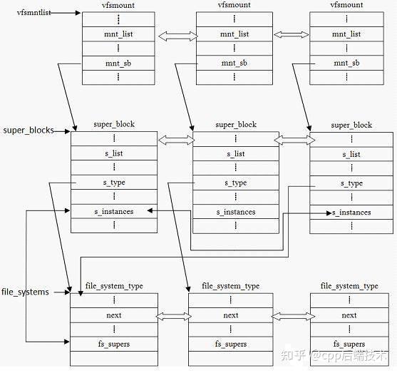 一篇文章搞定Linux内核虚拟文件系统 - 知乎