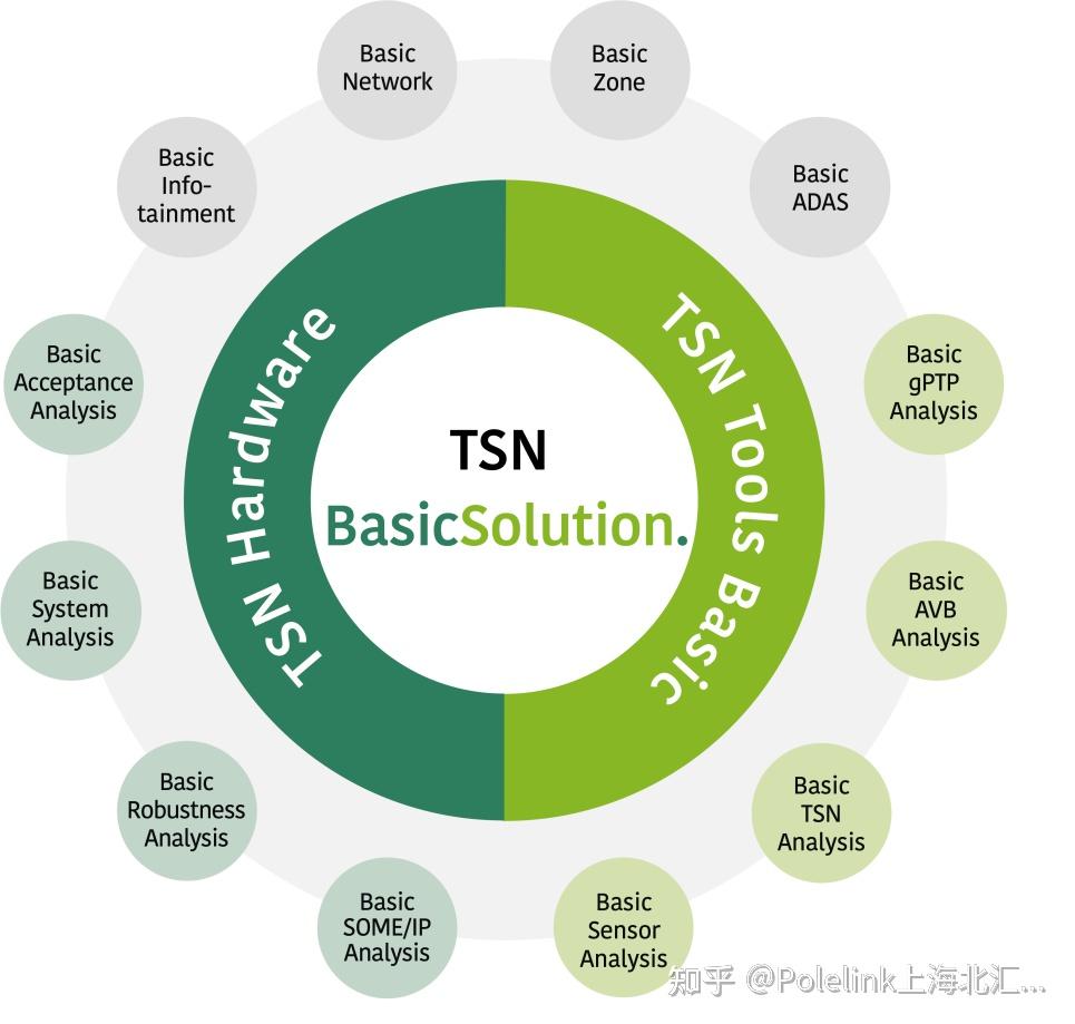 TSN时间敏感网络技术入门级解决方案TSN BasicSolution - 知乎