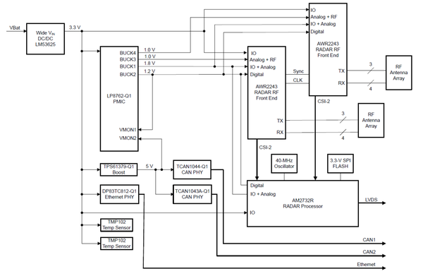 TI雷达 | 适用于汽车4D成像雷达的双器件毫米波级联参考设计 - 知乎