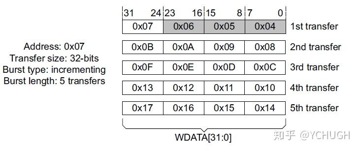 AXI协议详解（二） - 知乎