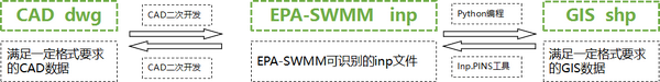 AutoCAD、ArcGIS与SWMM数据交换的方法探索及应用 - 知乎