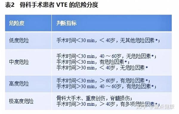 骨科 | VTE快速筛查与长期监测的重要性 - 知乎