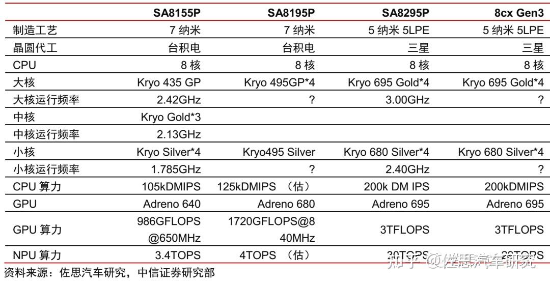 抛弃 #ARM，#高通 第五代汽车 #芯片 @佐思汽研 - 知乎