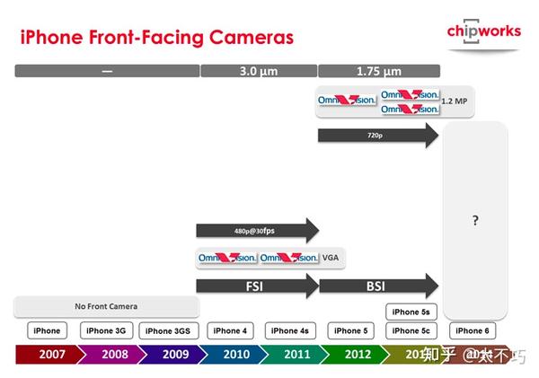 07-22，38 款 iPhone 图像传感器考证梳理 - 知乎