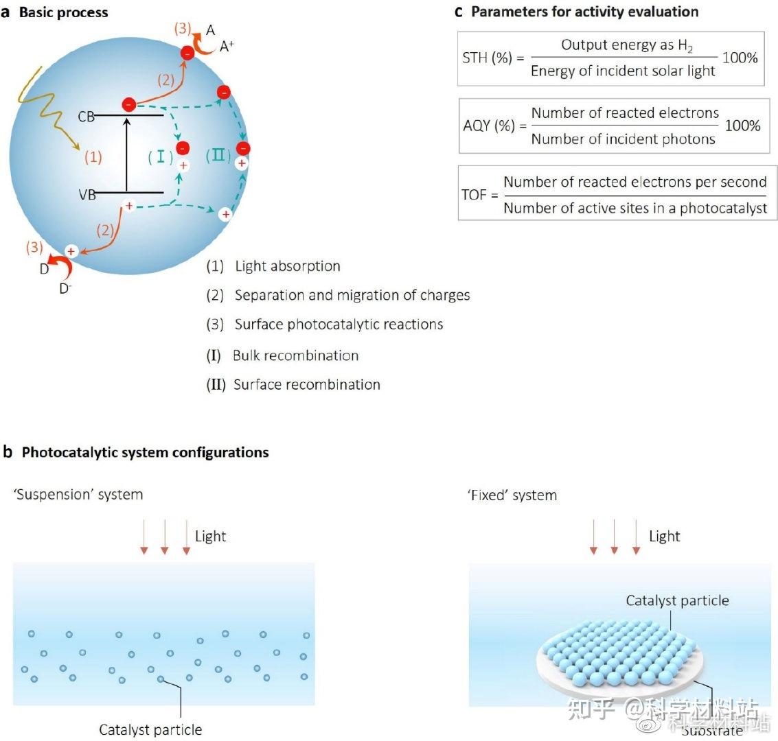 Angew. Chem. Int. Ed.综述：2D TMDs的光催化应用 - 知乎