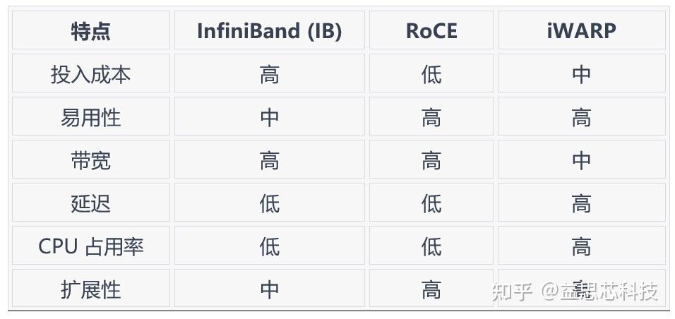 益思芯知识讲堂 | 什么是RDMA？ - 知乎