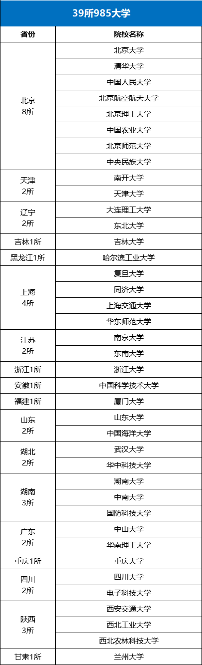 一文读懂C9联盟、985、小985、211、小211、双一流高校！高考择校必备 - 知乎
