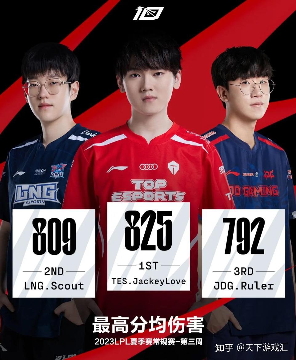 JKL华丽数据公开，TES领先全靠下路，两项排名第一，已成绝对核心 - 知乎