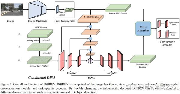DiffBEV：BEV感知的条件扩散模型 - 知乎