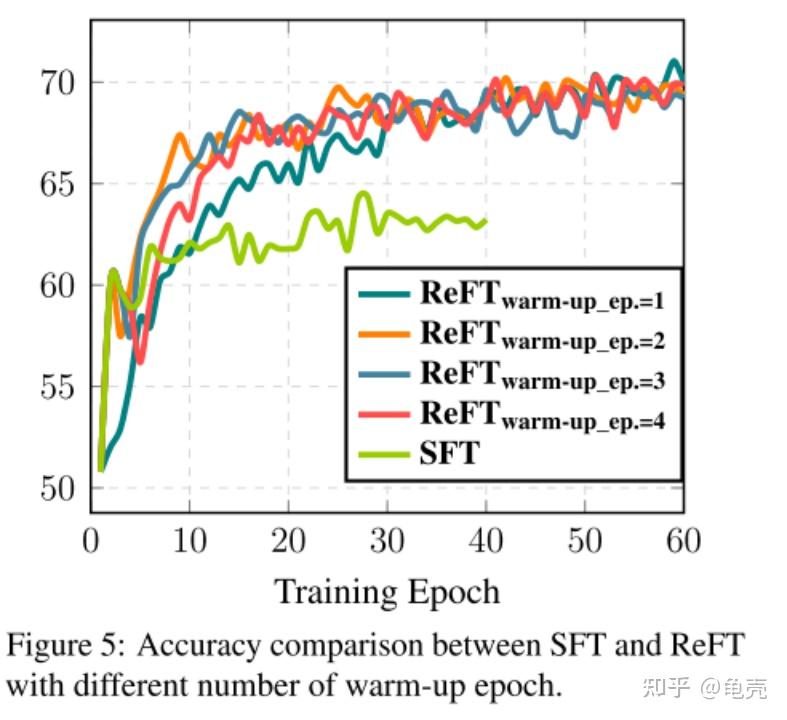 强化微调-ReFT论文讲解 - 知乎