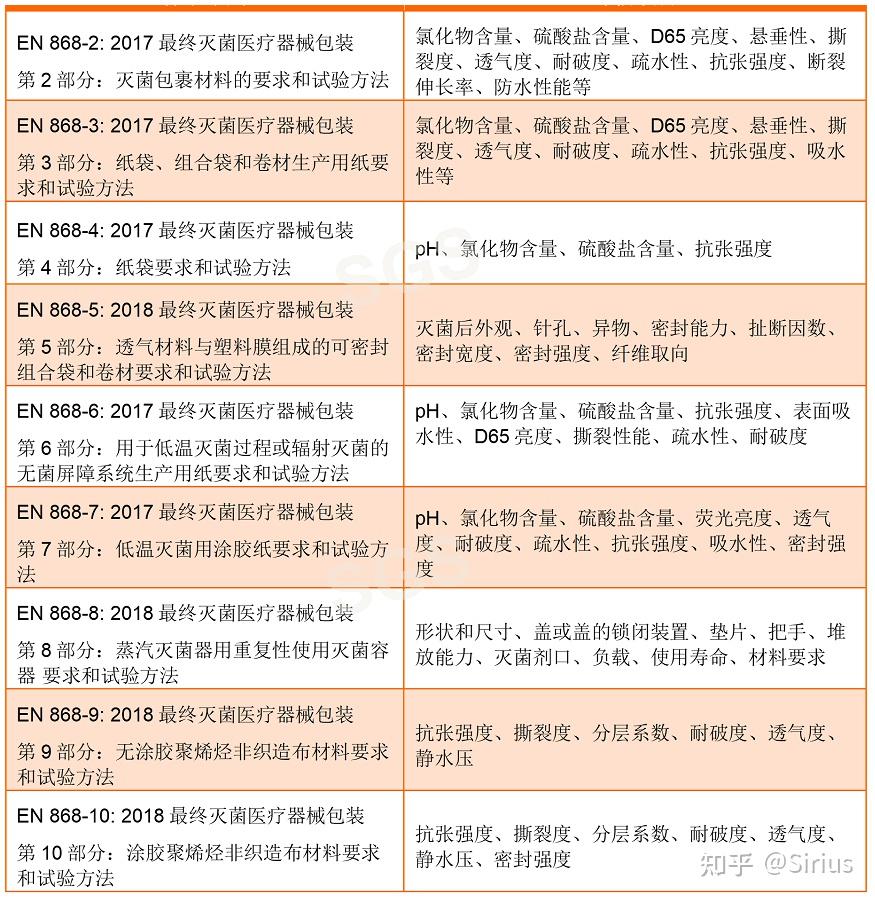 最终灭菌医疗器械包装EN 868系列简介 - 知乎