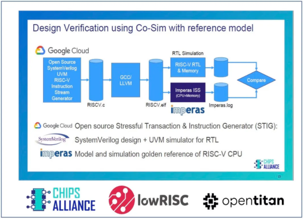 RISC-V 验证：基于仿真的处理器硬件 DV 的 5 个级别 - 知乎