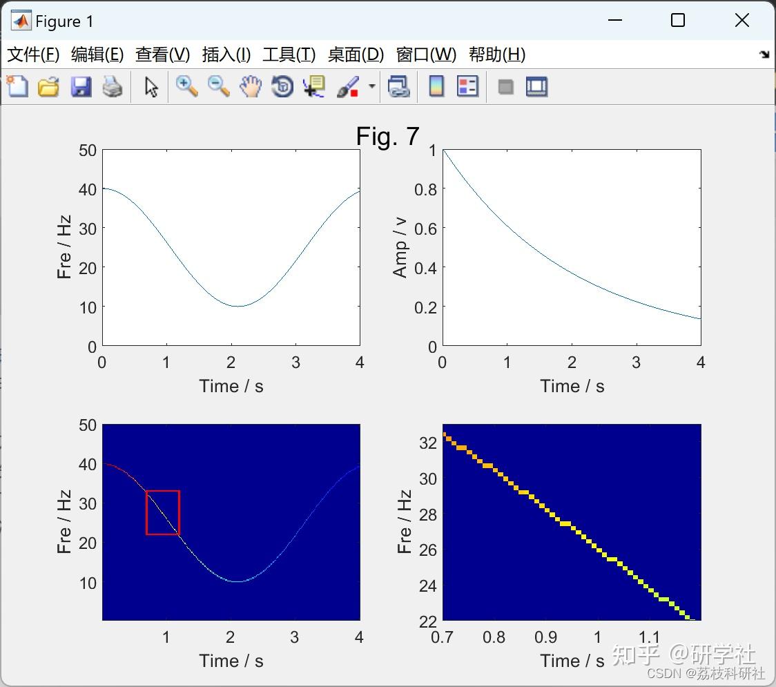 一种新的时频（TF）分析（TFA）方法来研究非线性和非平稳数据的趋势和瞬时频率（IF）（Matlab代码实现） - 知乎