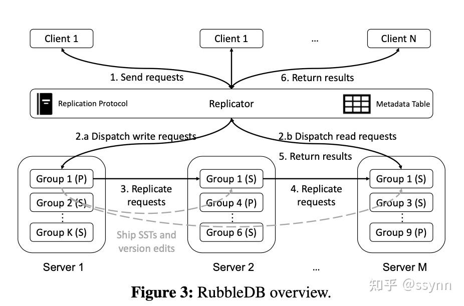 RubbleDB: CPU-Efficient Replication with NVMe-oF - 知乎