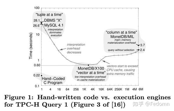 Efficiently Compiling Efficient Query Plans for Modern Hardware - 知乎