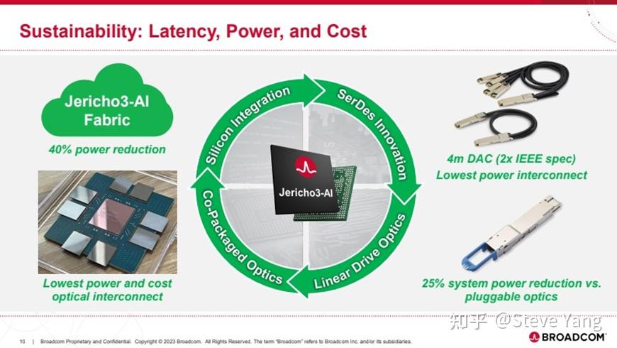 Broadcom发布Jericho3-AI以太网交换机芯片 - 知乎