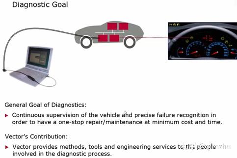 【图解UDS】UDS诊断开发流程及Vector解决方案工具链介绍 - 知乎