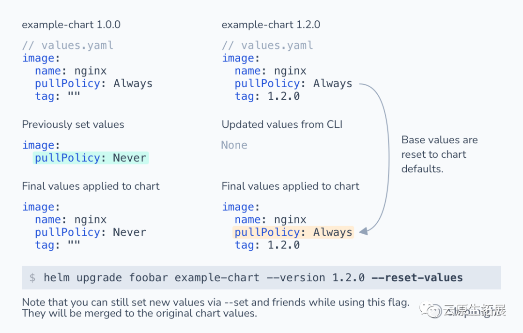 Kubernetes 系列（三十六）理解 Helm upgrade 一些重要参数 - 知乎